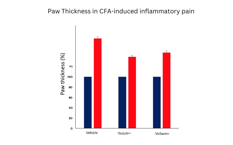 Acute Inflammatory Pain Models