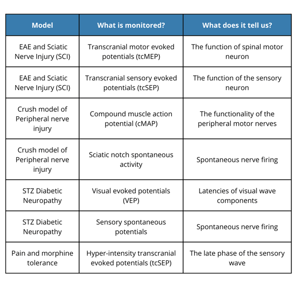 electrophysiology: an in vivo biomarker for neurology models