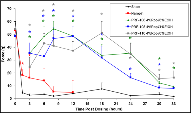 PK/PD and Toxicology Studies