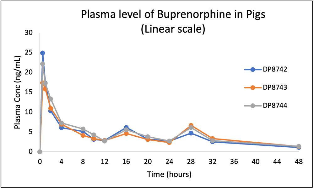PK/PD and Toxicology Studies