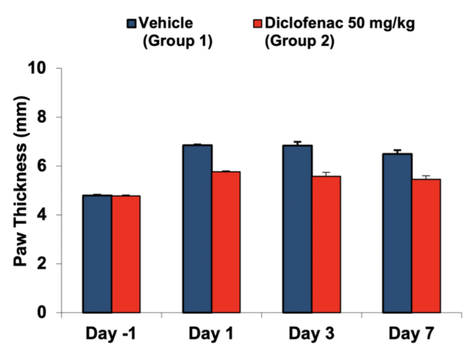 Models of Acute Inflammatory Pain