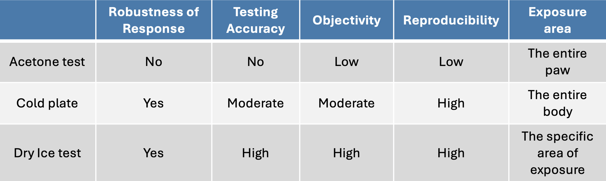 New Developments: Innovative Cold Pain Testing Methods
